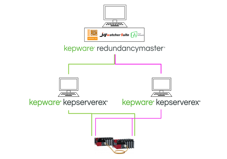 KEPSeverEX機能事例「MLR（Media Level Redundancy）による冗長化」 - 株式会社関東エルエンジニアリング