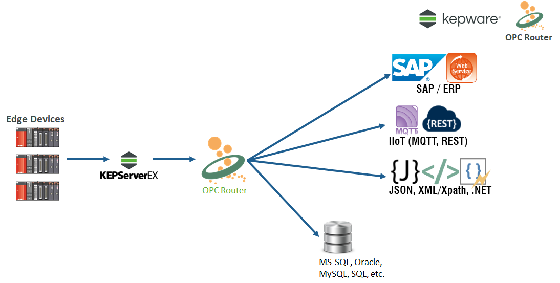 KEPServerEX関連：OPC Router - 株式会社関東エルエンジニアリング