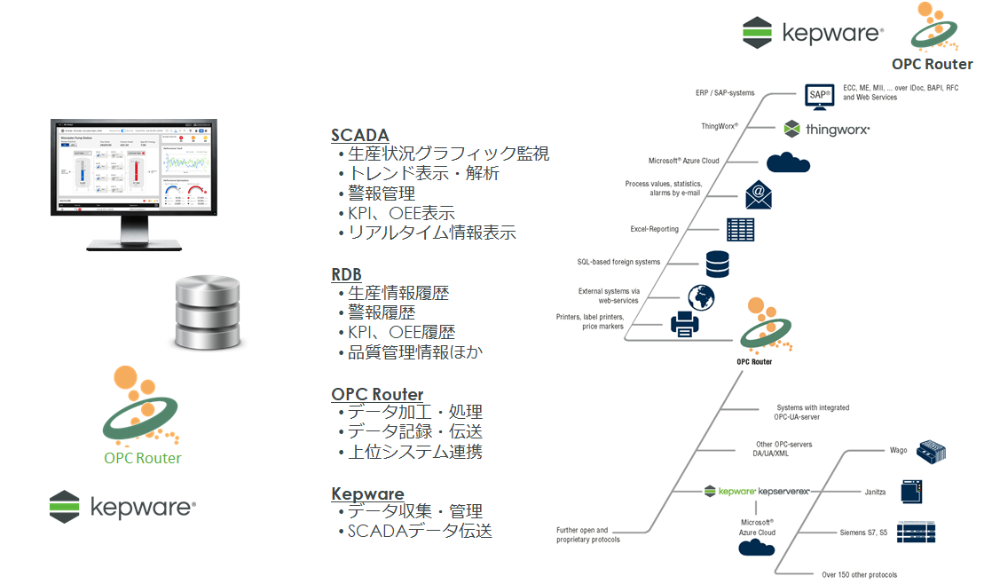 KEPServerEX関連：OPC Router - 株式会社関東エルエンジニアリング
